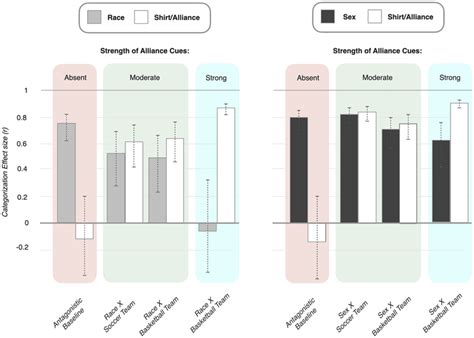 Categorization Effect Sizes By Both Race And Sex When Crossed With Download Scientific Diagram