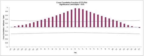 Cross Correlation Ccf Plots