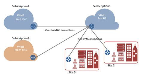 Configurare Una Connessione Gateway Vpn Da Rete Virtuale A Rete Virtuale Portale Di Azure
