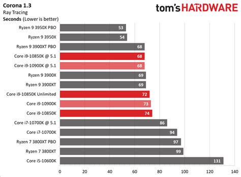 Intel Core I9 10850k Cpu Review Cheaper But Nearly Identical Gaming To 10900k Toms Hardware
