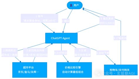 Openai 最新发布 Chatgpt Agent 架构设计剖析 Aix Aigc专属社区 51ctocom Openai 最新发布 Chatgpt Agent 架构设计剖析 Aix Aigc专属社区 51ctocom