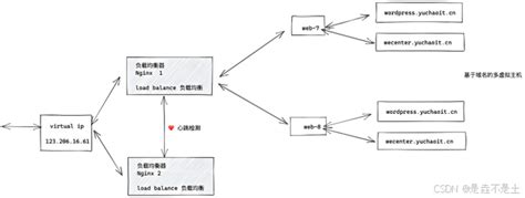 探秘高可用负载均衡集群：企业网络架构的稳固基石高可用集群 Csdn博客