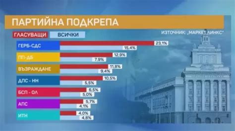 Проучване на “Маркет линкс” и Би Ти Ви 23 биха гласували за ГЕРБ СДС и са първа политическа сила