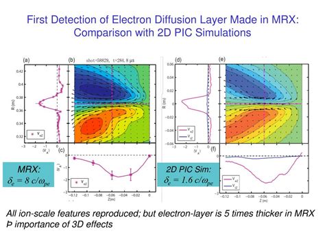 Ppt Magnetic Reconnection Progress And Status Of Lab Experiments Powerpoint Presentation Id