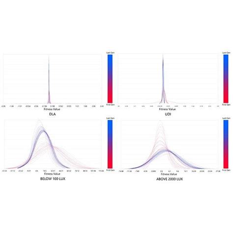 Multi Objective Performance Evaluation Framework For Integrated Solarlits