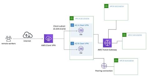 Comprehensive Access Management In Amazon Eks Iam Rbac And The Aws Auth Configmap By Joshua