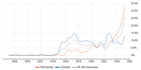 Postgresql Jobs In Croydon Co Occurring Skills And Salary Benchmarking