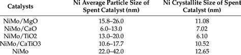 Ni Crystallite Size Obtained From Xrd And Average Ni Particle Size