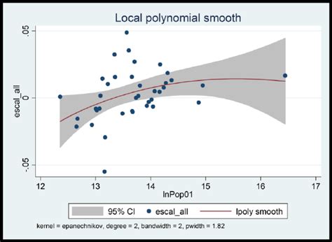 Figure A2 Plots Of Estimated Escalator Effects Against Logged