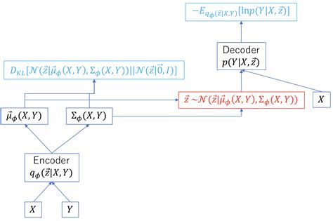 Memo Conditional Variational Auto Encoder