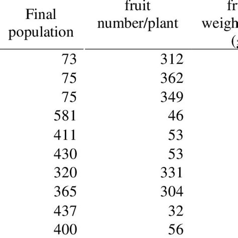 Productivity Of Fruit Seed And Seed Yield Of Each Variety Download Scientific Diagram