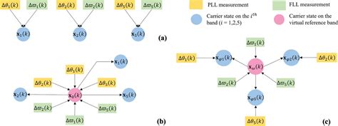 hybrid carrier tracking with decoupled local filters in multi frequency