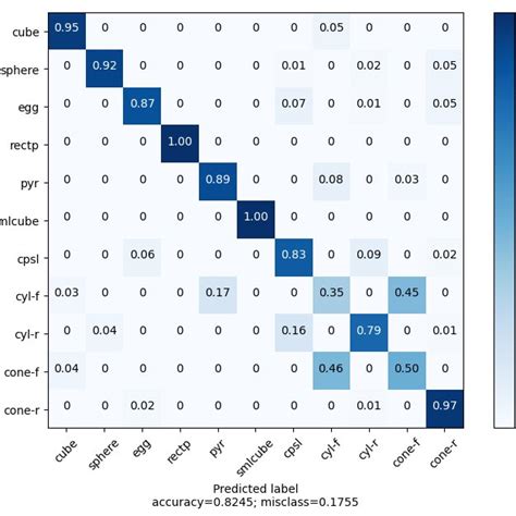 Confusion Matrix On The Test Split Of 11 Objects Only 7 Pure Flat And