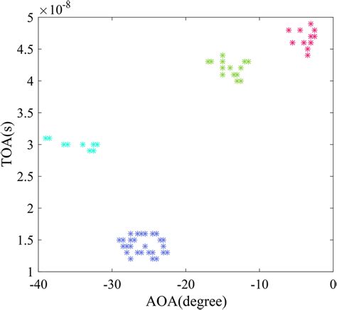 Result Of Clustering After Outlier Elimination Download Scientific Diagram
