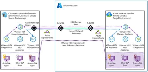 Vmware Hcx Design With Azure Vmware Solution Microsoft Community Hub