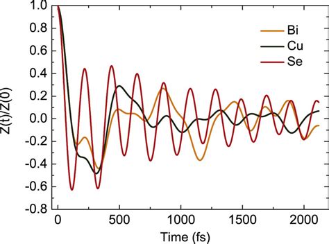 Normalized Self Velocity Correlation Functions As A Function Of Time Download Scientific