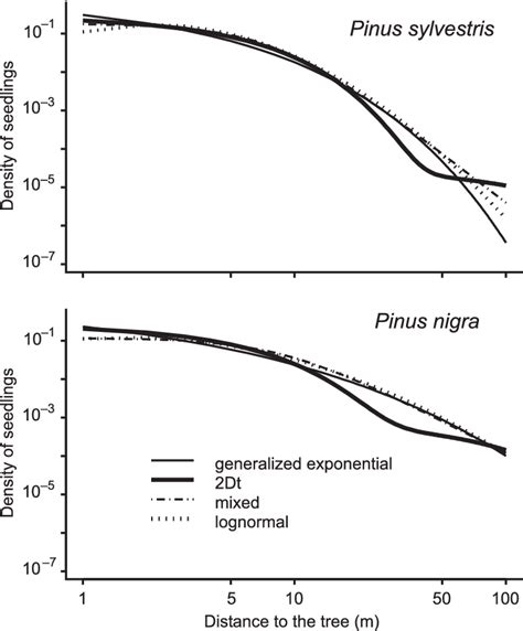 Comparison Of The Estimated Dispersal Kernels Ge Generalized