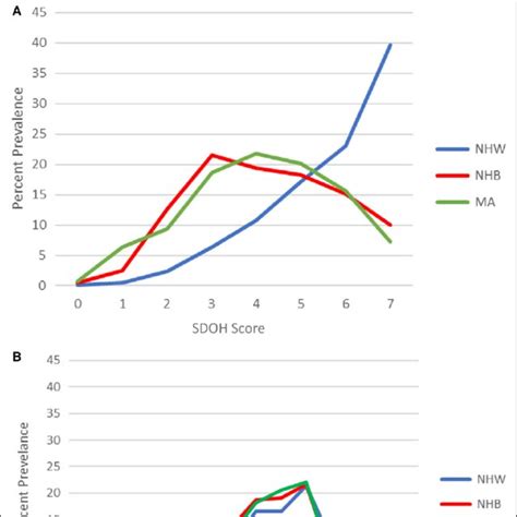 Prevalence Of Sdoh Score And Cvh Score By Racial And Ethnic Group Among Download Scientific
