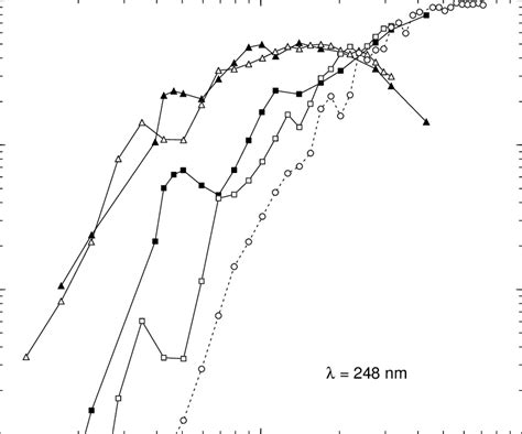 Single And Double Ionization Yields Of He When Irradiated By A 248 Nm Download Scientific