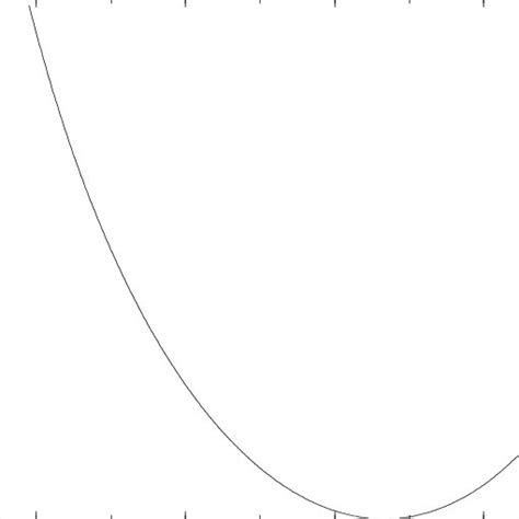 The Large Deviation Function Φy For 0 ≤ Y ≤ 12 In 1 D Obtained From