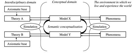 Model For Semantic Conceptualisation Of Theory And Phenomena With