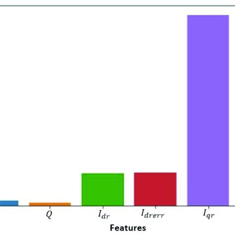 Feature Importance Of Catboost Classifier At 1340 Rpm And 50 Loaded Download Scientific