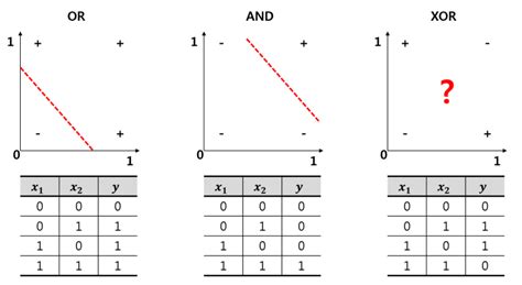 Tensorflow로 Xor문제 해결 정완이의 개발 일기장