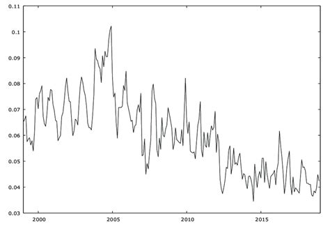 Average Absolute Deviations Of Monthly Logarithms Of Raw Milk