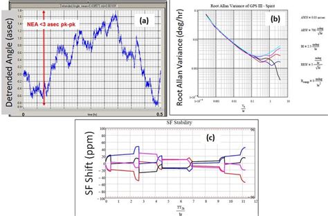 A Typical Short Term Angle Drift Performance B Root Allan Variance