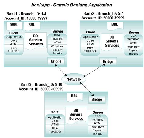Oracle Tuxedo Atmi Architecture