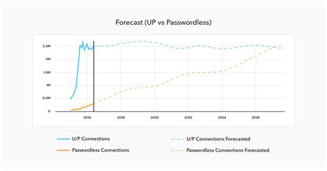 Is Passwordless Authentication More Secure Than Passwords