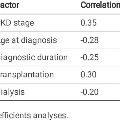 Association Between Ckd Stage Age At Diagnosis Diagnostic Duration Download Scientific