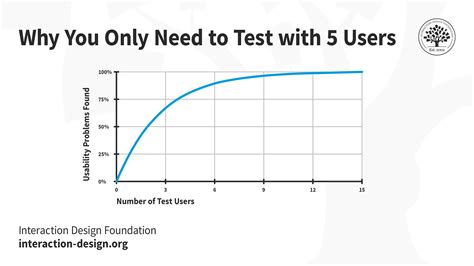 Heuristic Evaluation How To Conduct A Heuristic Evaluation Ixdf