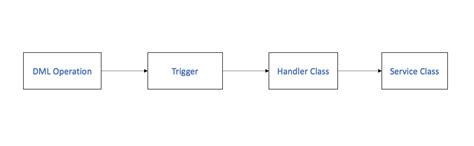 Apex Trigger Handler Simplified Salesforceblue