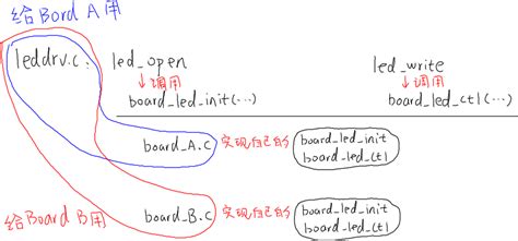 第五篇 嵌入式linux驱动开发基础知识 — 嵌入式linux应用开发完全手册第2版 1 0 文档