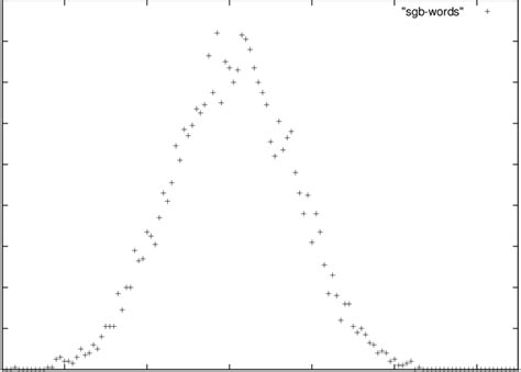 histogram of the ordinal values of words from sgb words txt