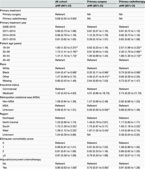 Multivariable Fine Gray Subdistribution Hazard Models Of Hormone