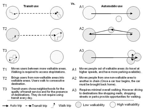 2 Mechanisms By Which Transit Use And Automobile Use Are Associated Download Scientific