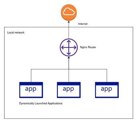 A Dynamic Route Manager For Nginx