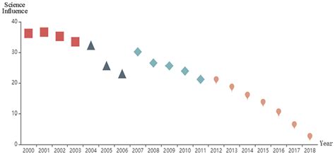 The Correlation Development Trend For The Science Influence And The Ids