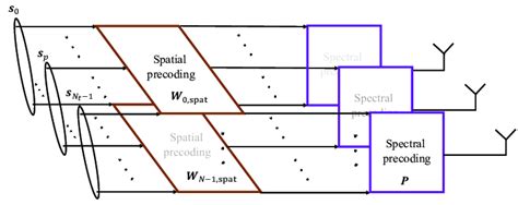 Illustration Of The Spatial And Spectral Precoding Download