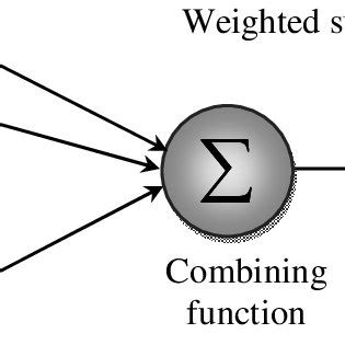 Nonlinear Model Of An Artificial Neuron Download Scientific Diagram