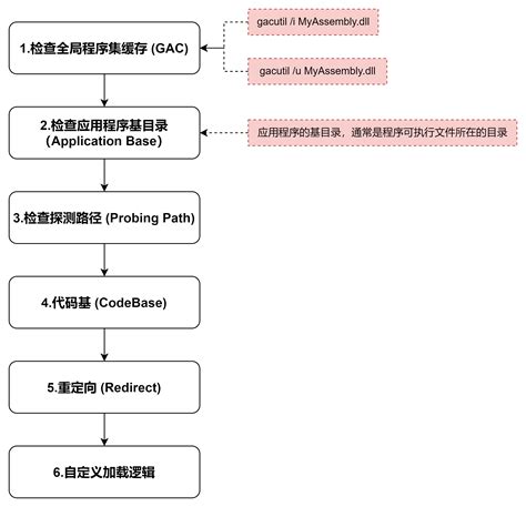 Net 程序集加载优先级尝试从一个网络位置加载程序集在早期 Csdn博客