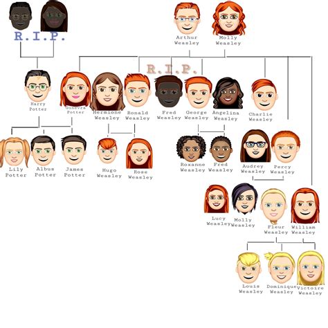 Famille Weasley Arbre Généalogique Dbqzp