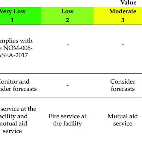 Criteria For Assessment Of Functional Vulnerability Factors Download