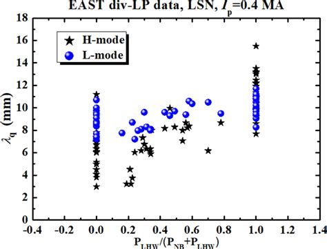 The Divertor Power Width λq Versus The Lhw Power Fraction For East Lsn