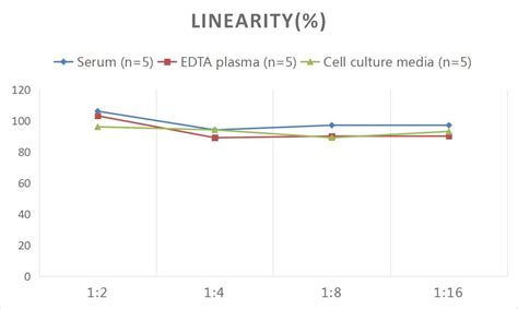 Mouse Complement C A ELISA Kit Colorimetric NBP Novus Biologicals
