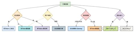 Jwt与tokenredis，哪种方案更好用？ 知乎