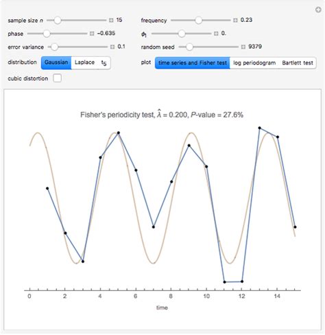 Detecting Periodicity In Short Time Series Wolfram Demonstrations Project