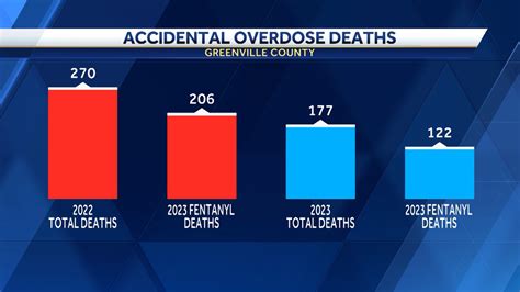 Greenville Co Reports 1st Decrease In Overdose Deaths In 5 Years